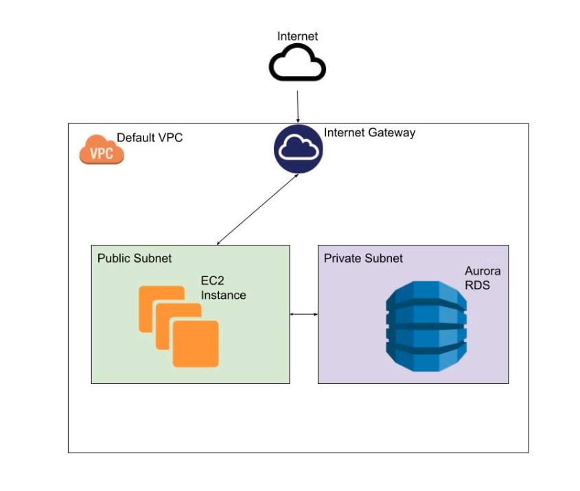 ADB - Assignment A: Amazon Aurora DB | ADBTU60Aurora